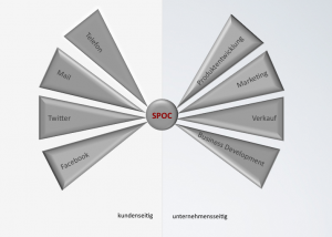 SPOC - Schnittstelle und Schlüsselfunktion - on operations